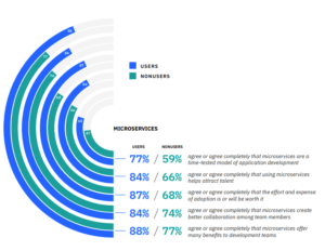 14 Major Benefits and Advantages of Microservices - Simpat Tech
